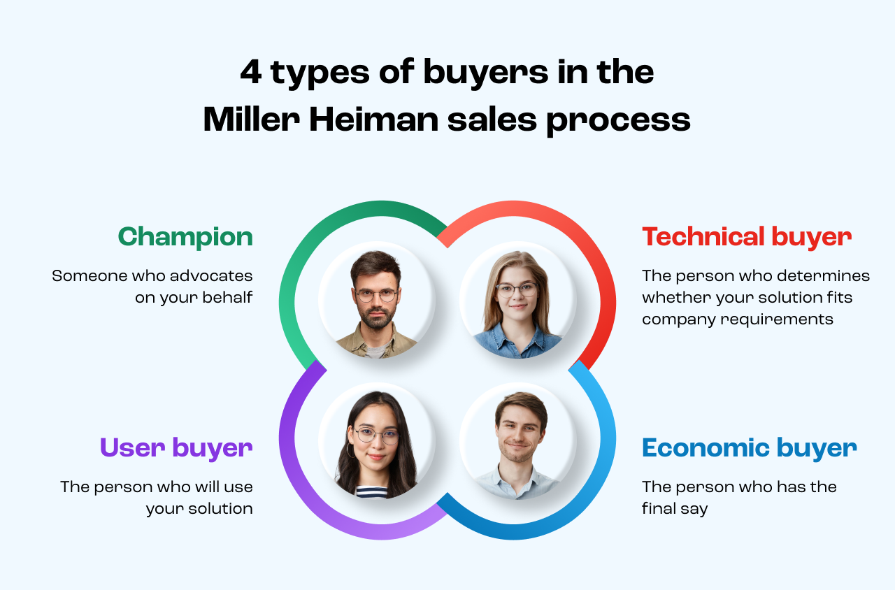 A guide to understanding the Miller Heiman Sales Process
